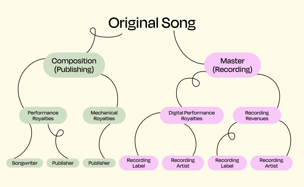 How Music Royalties Work: Types of Music Royalties | IndieFlow